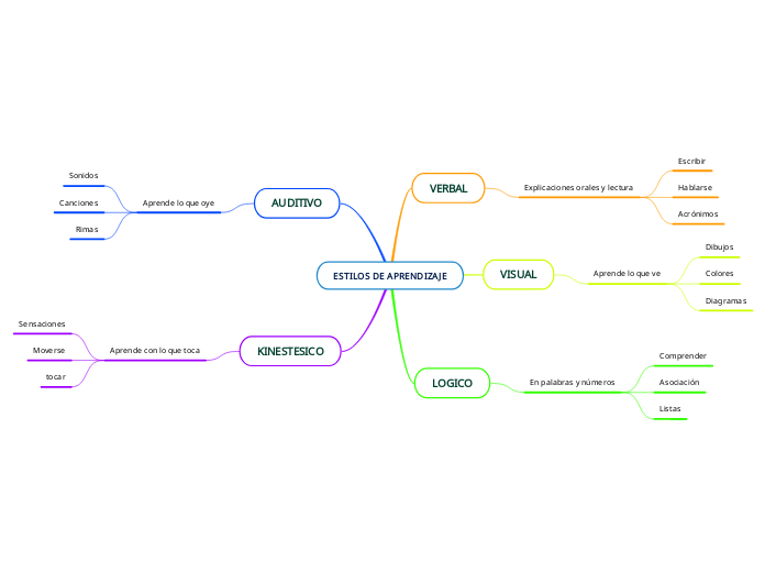 ESTILOS DE APRENDIZAJE - Mind Map